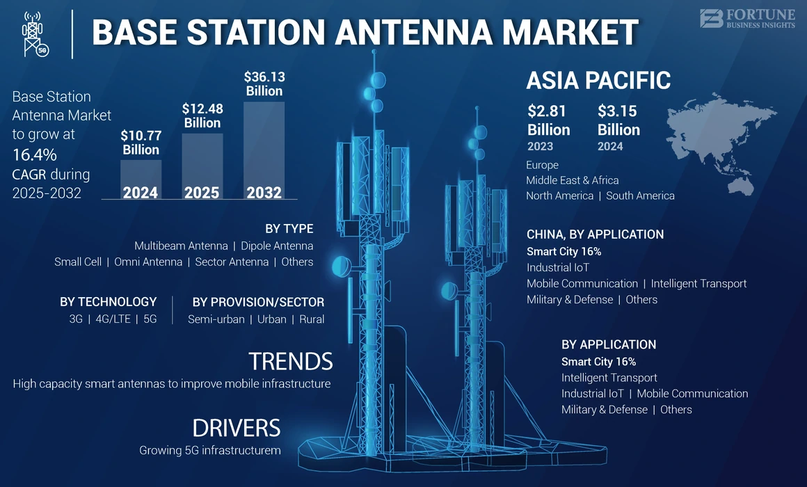 Base Station Antenna Market Size, Share & Growth [2032]
