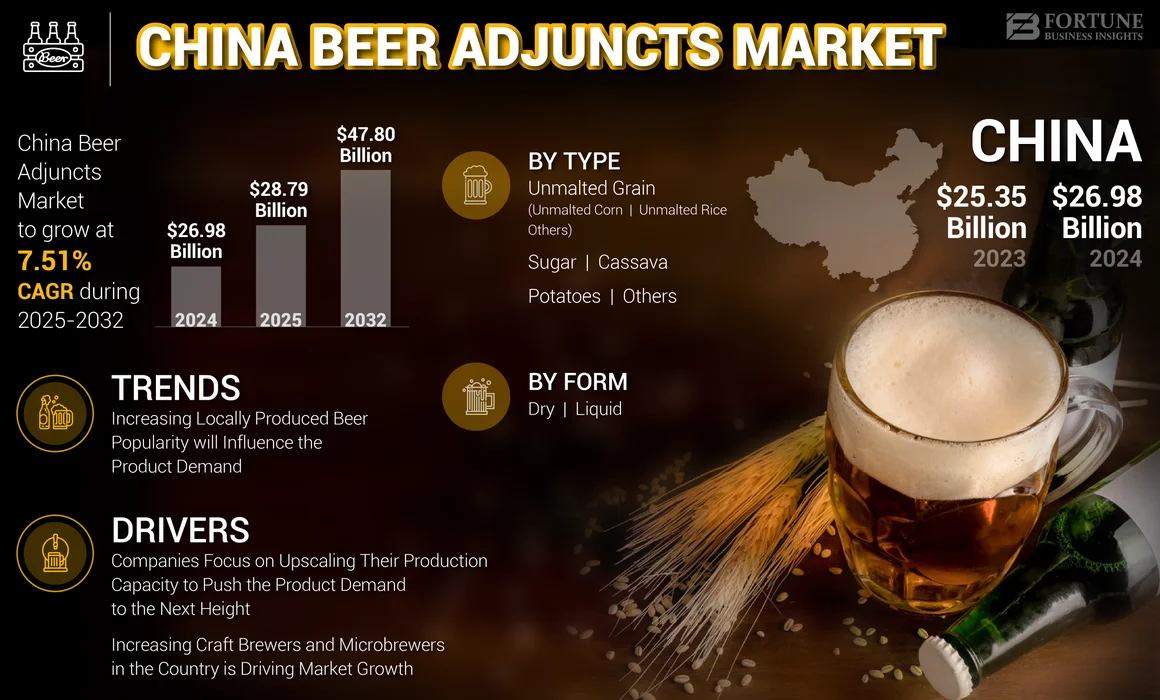 China Beer Adjuncts Market Size, Share, Trends Analysis, 2032