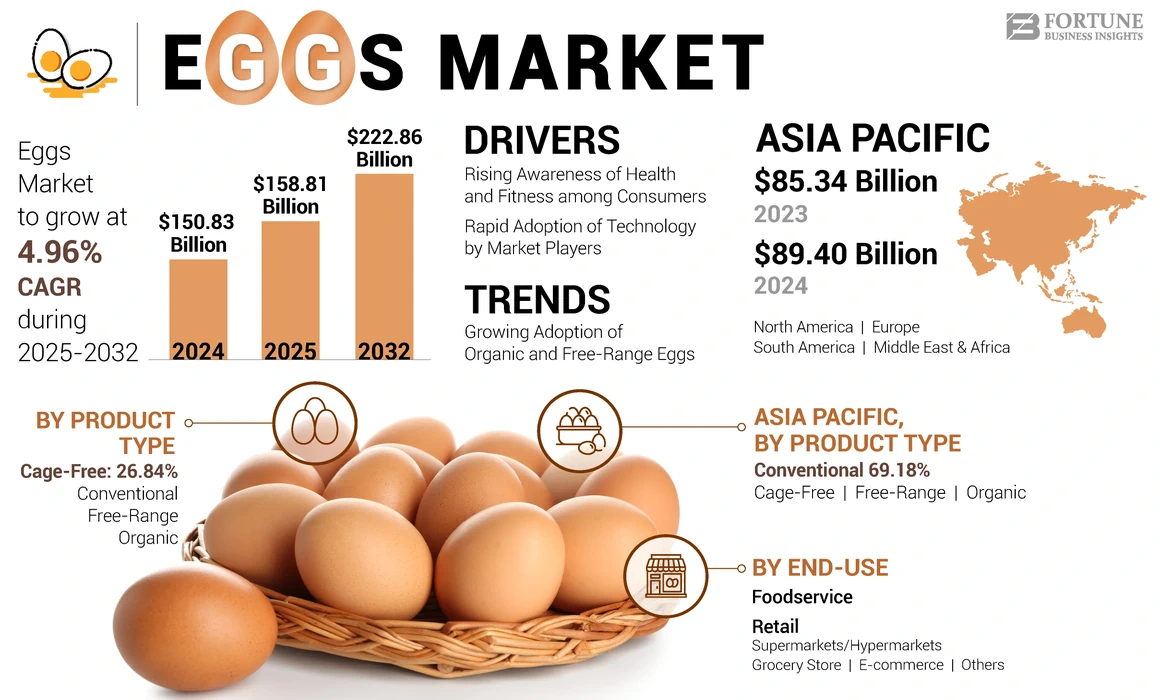 Eggs Market Growth Report | Key Industry Developments [2032]
