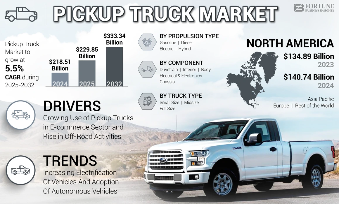 Pickup Truck Market Size, Share, Trends & Growth [2032]