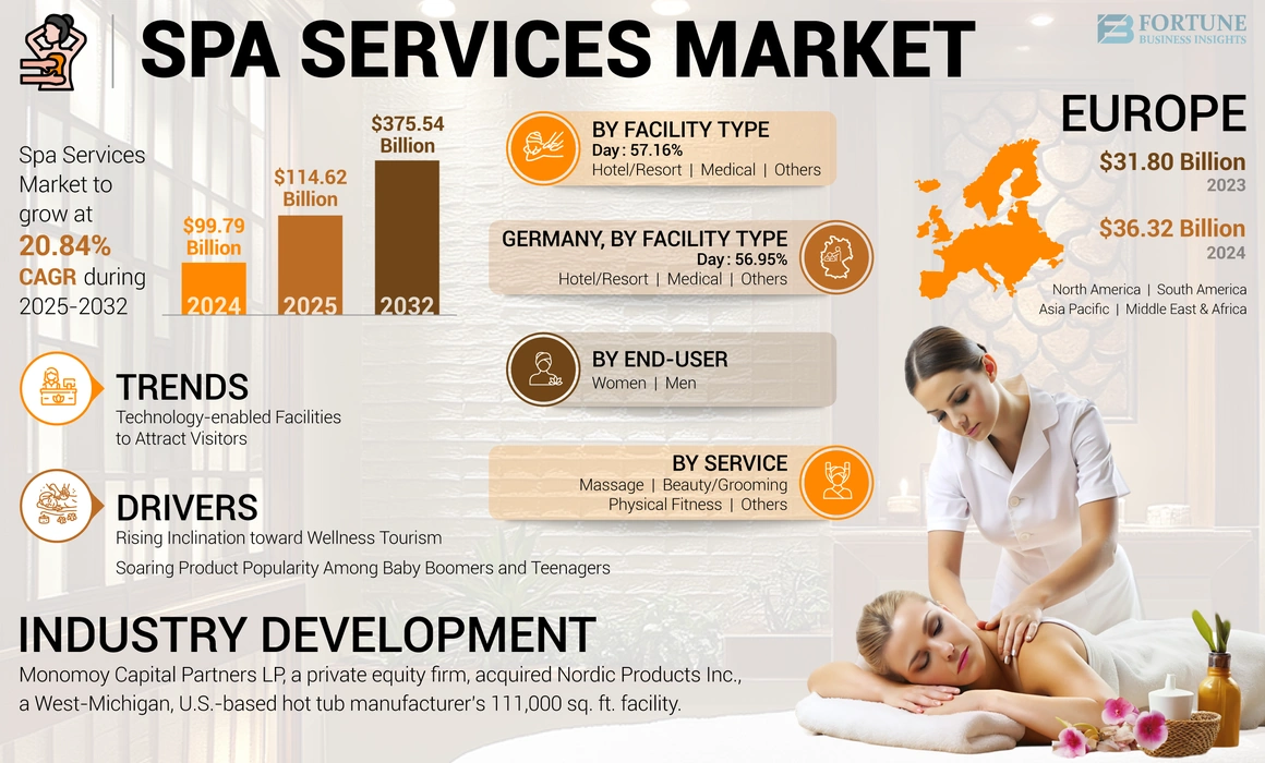 Spa Services Market Growth | Global Industry Trends [2032]
