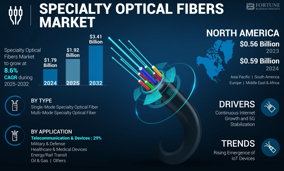 Specialty Optical Fibers Market Size, Share | Forecast [2032]