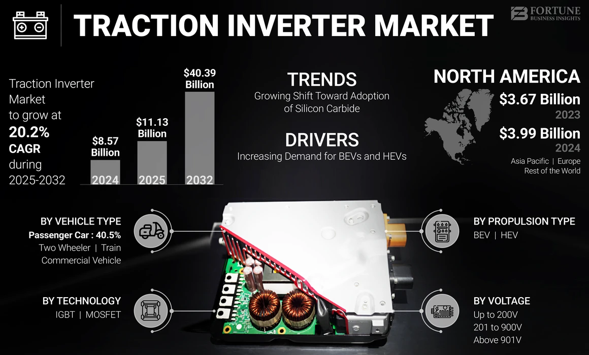Traction Inverter Market Size, Share | Growth Report [2032]