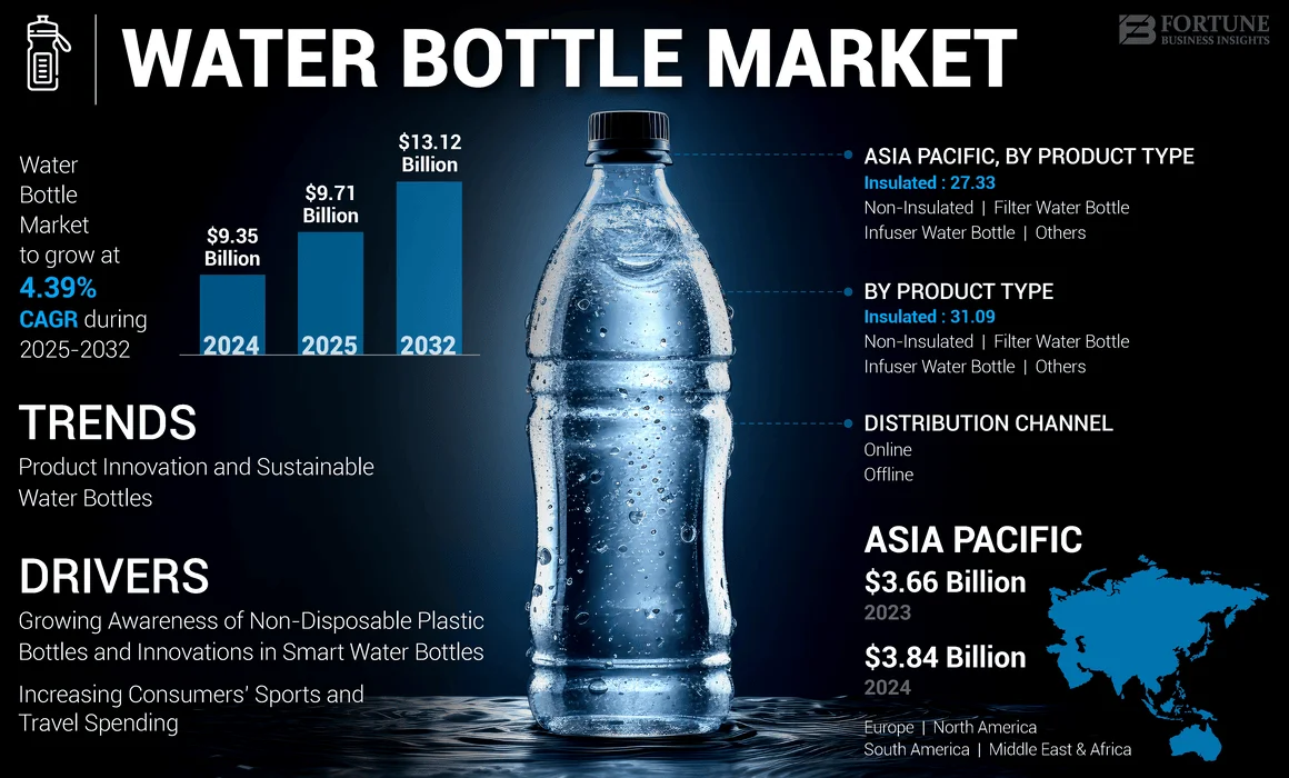 Water Bottle Market Size, Trends & Industry Forecast [2032]