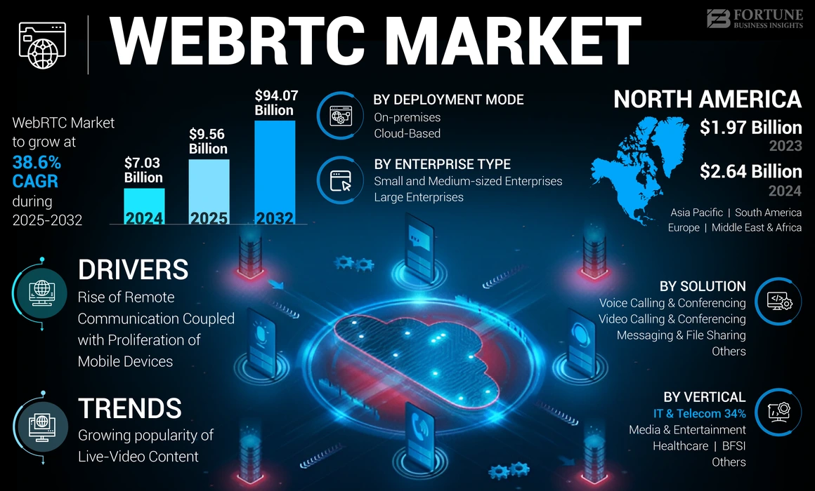 WebRTC Market Size, Share & Forecast | Growth Report [2032]